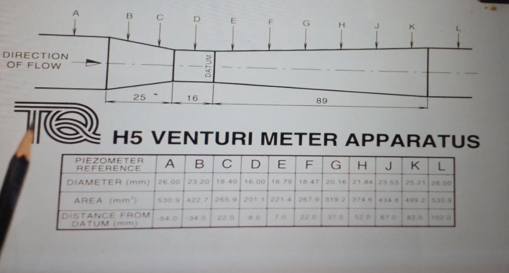 С D DIRECTION OF FLOW 25 16 89 H5 VENTURI METER | Chegg.com