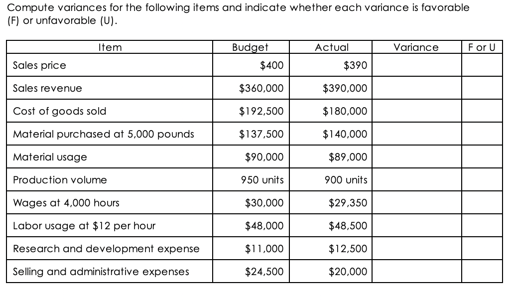 Solved Compute variances for the following items and | Chegg.com