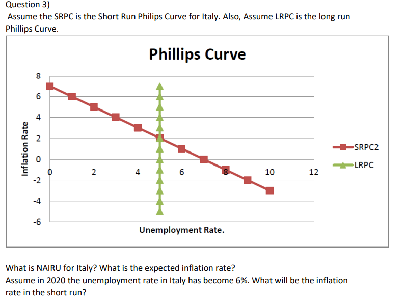 Solved Question 3)Assume the SRPC is the Short Run Philips | Chegg.com