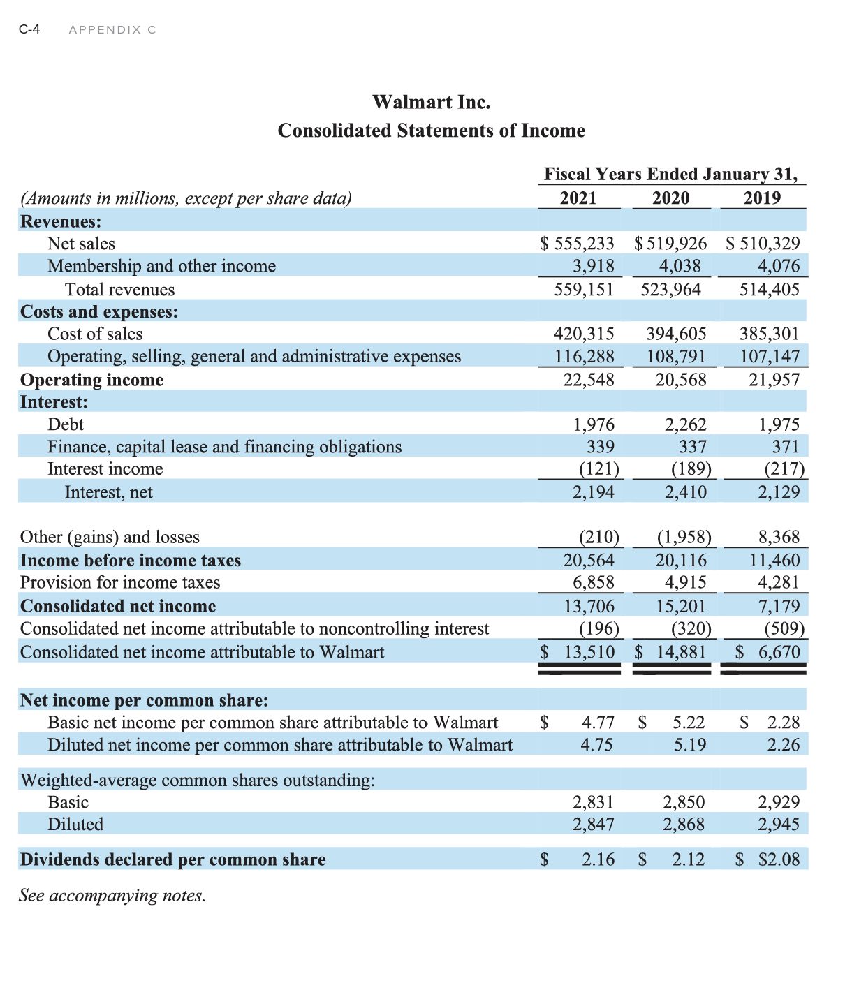 Solved Refer to the financial statements of Walmart given in | Chegg.com