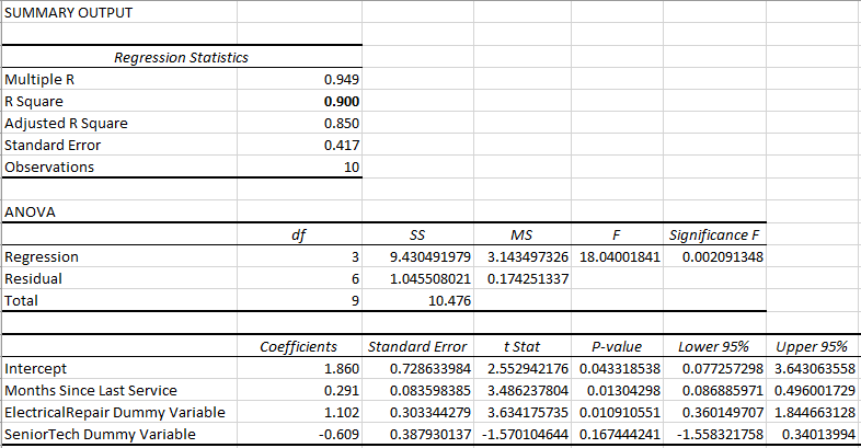 Solved The output below is from a linear regression model to | Chegg.com