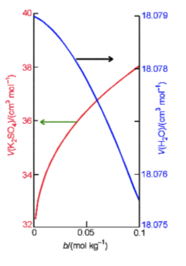 Solved How many moles of K2SO4 and water should be mixed in | Chegg.com