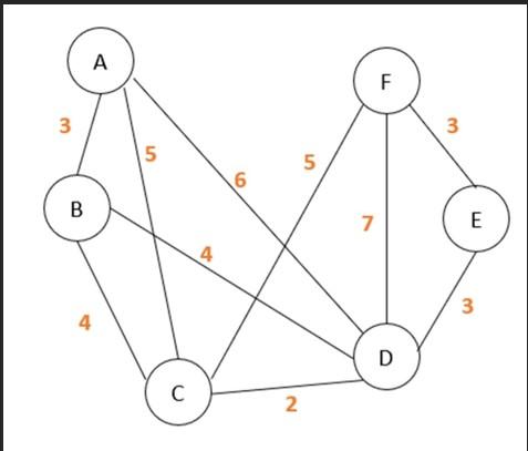 Solved 1. Apply Prim's algorithm to produce the | Chegg.com