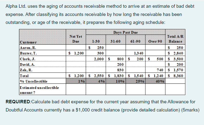 Solved Alpha Ltd. uses the aging of accounts receivable | Chegg.com