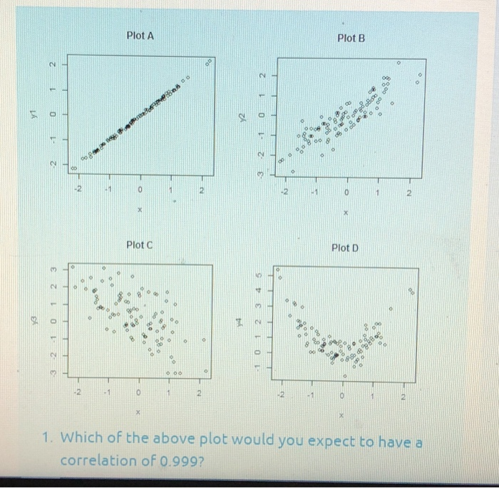 Solved Plot A Plot B 09 8 2 Plot C Plot D 孓 1. Which of the | Chegg.com