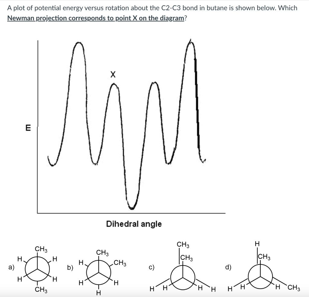 Solved A plot of potential energy versus rotation about the | Chegg.com