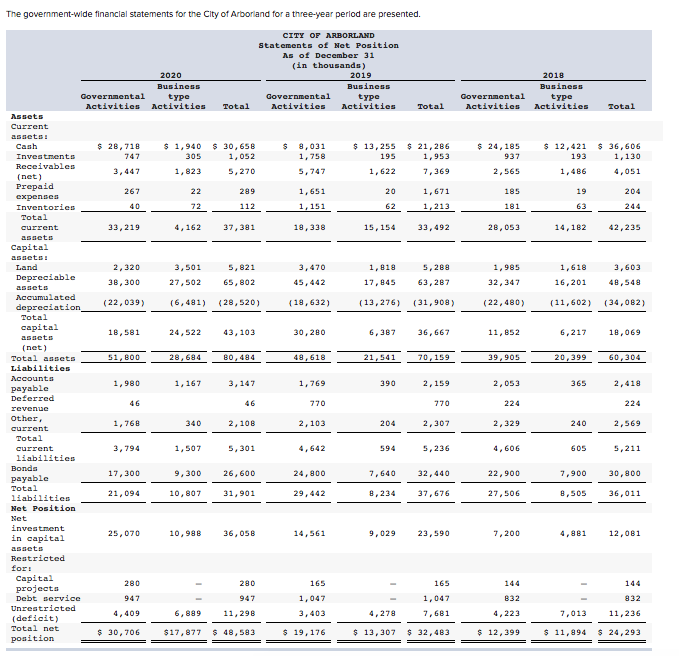 The government-wide financial statements for the City | Chegg.com
