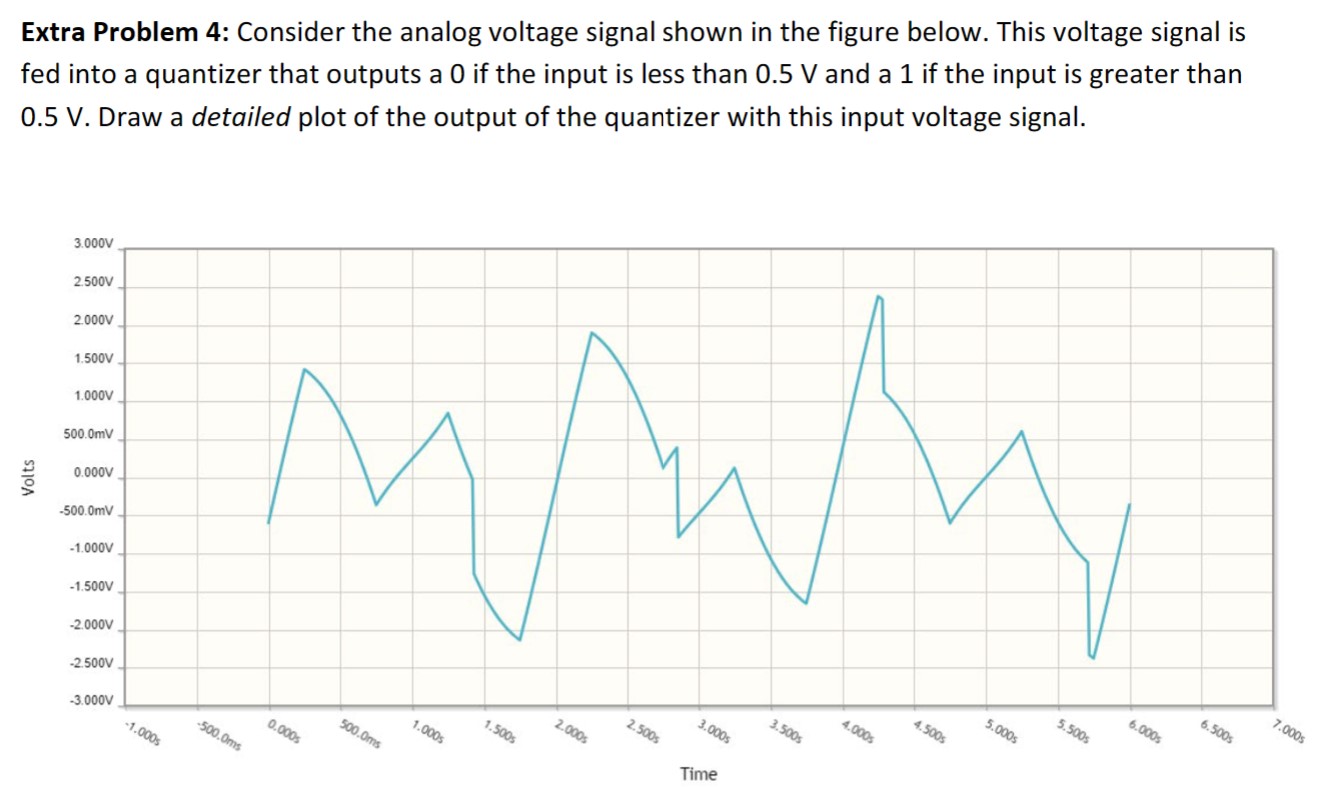 Solved Extra Problem 4: Consider the analog voltage signal | Chegg.com