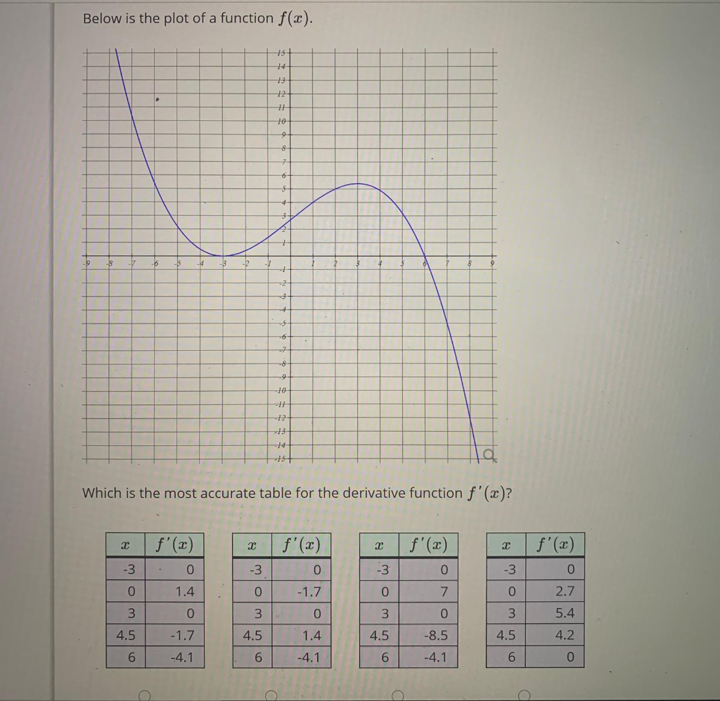 Solved Below is the plot of a function f(x). 15- 1 10 9 8 -8 | Chegg.com