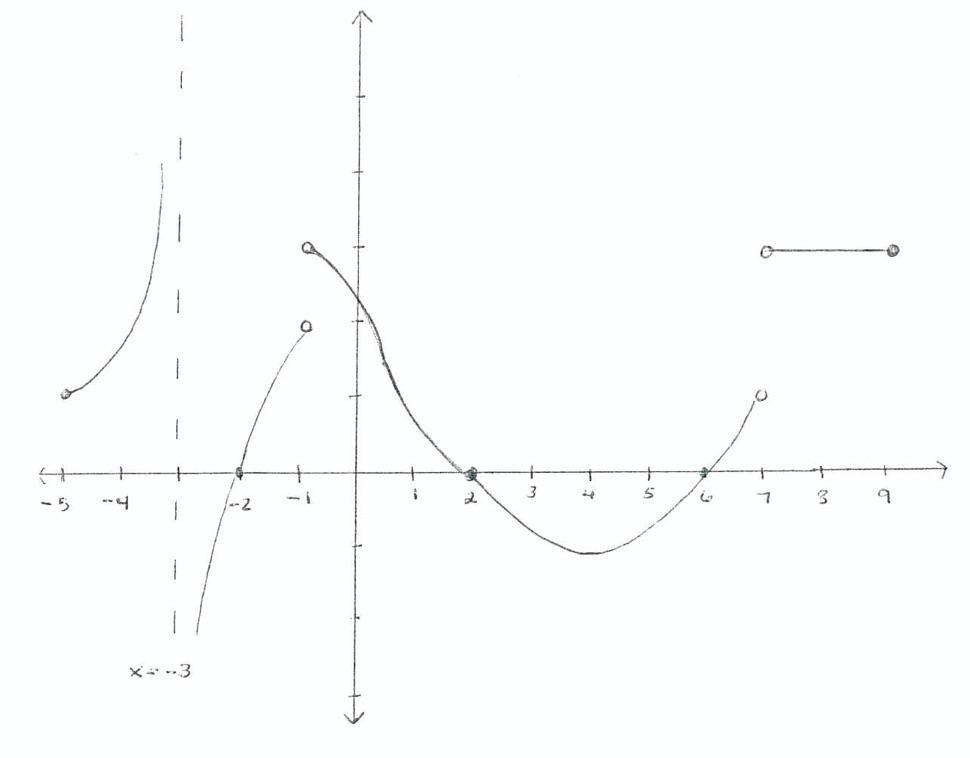 Solved A function f is continuous on the interval [-5, 9]. | Chegg.com
