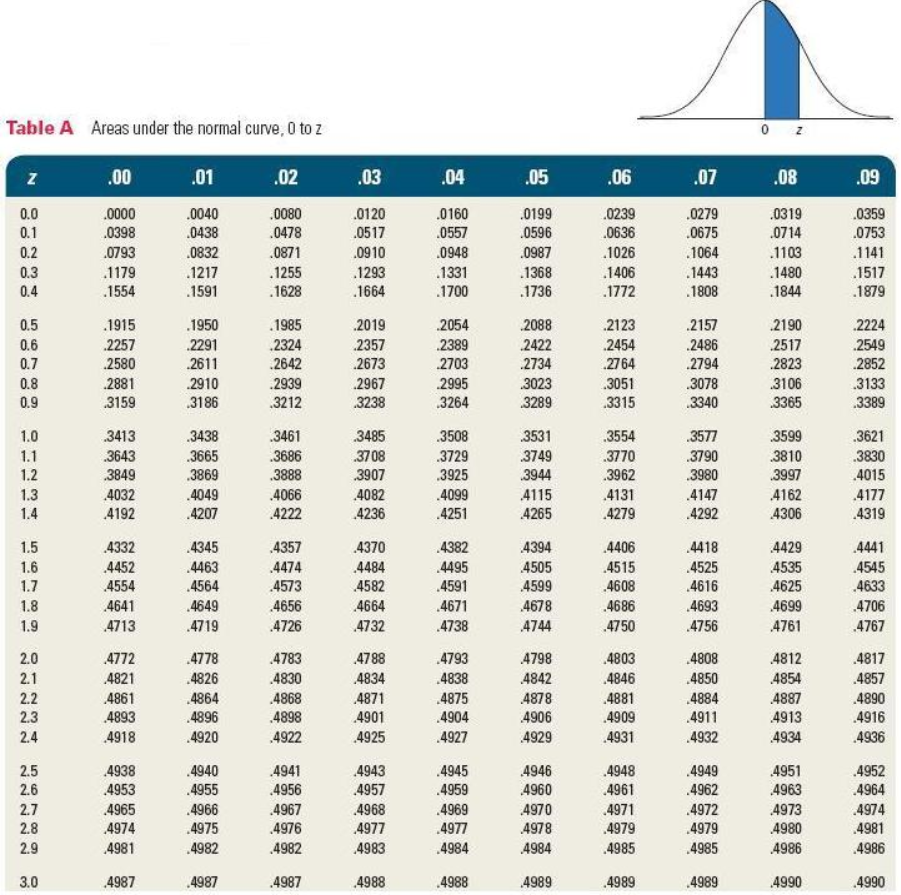 Solved Table A Areas under the normal curve, 0 to zA | Chegg.com