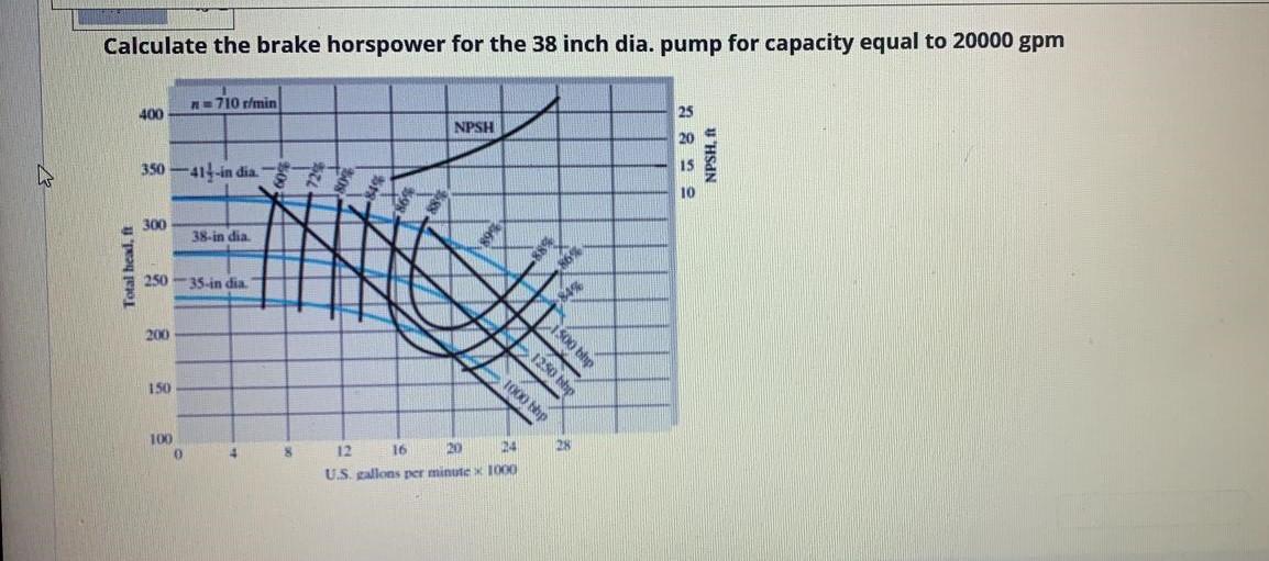 Solved Calculate the brake horspower for the 38 inch dia. | Chegg.com