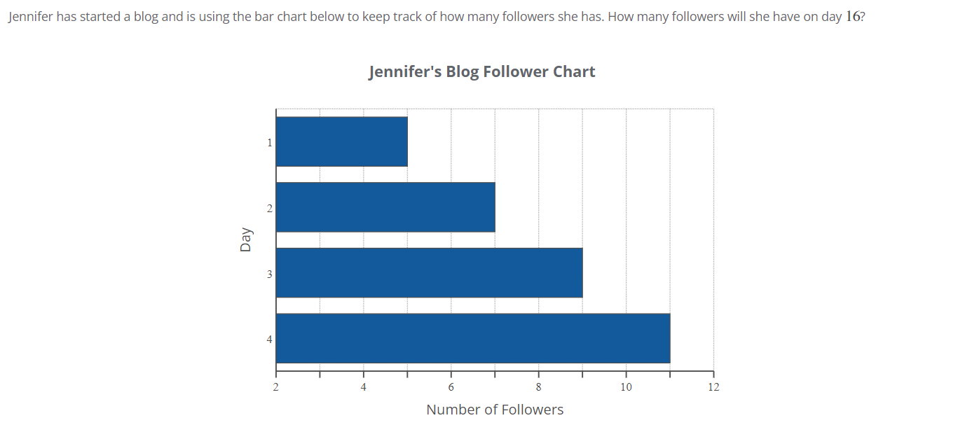 Solved Jennifer's Blog Follower Chart | Chegg.com