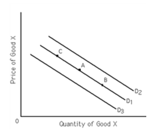 Solved 3) If an increase in income causes the demand for | Chegg.com