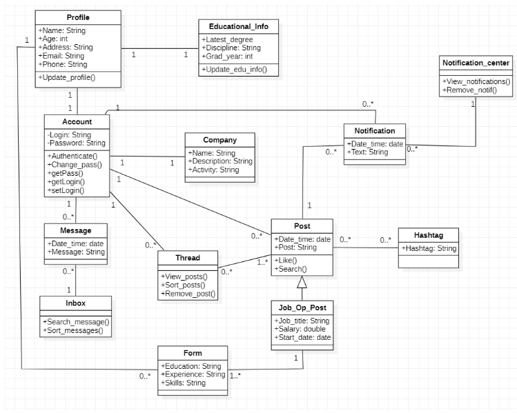 Solved Create the classes to manage the aggregations of | Chegg.com