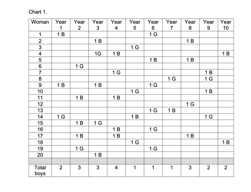 Chart 1. Woman Year 1 1 B Year 2 Year 3 Year 4 Year 5 | Chegg.com