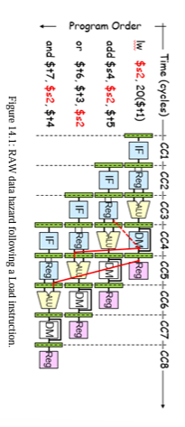 Pipelined CPU Design with Stall Capability 14.1 | Chegg.com