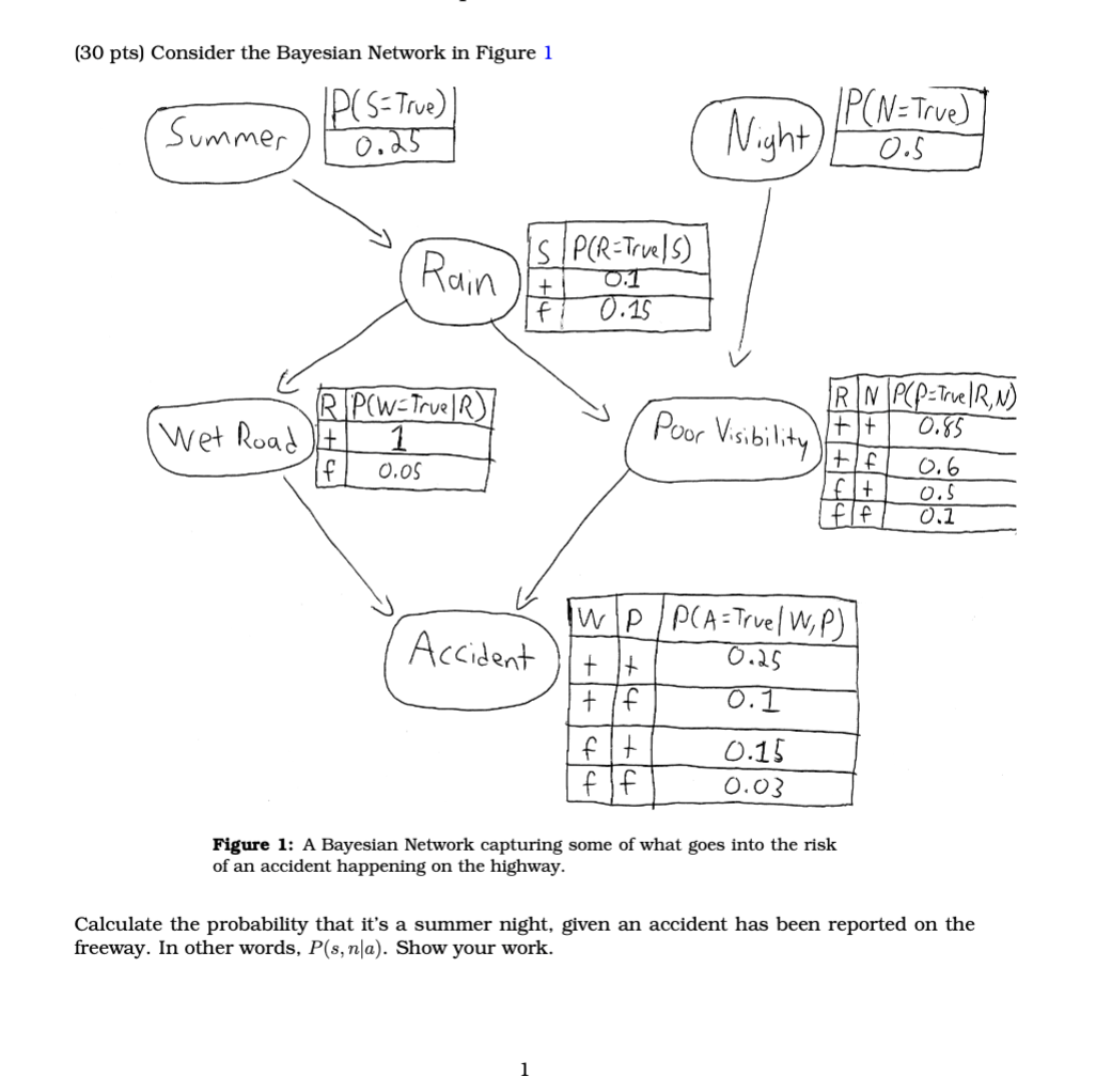 Solved (3C Figure 1: A Bayesian Network capturing some of | Chegg.com