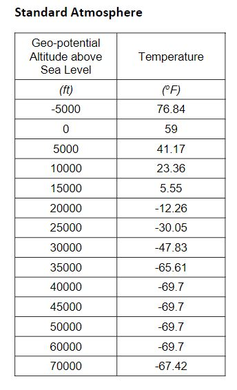 Solved Use the attached table of the standard atmosphere to | Chegg.com
