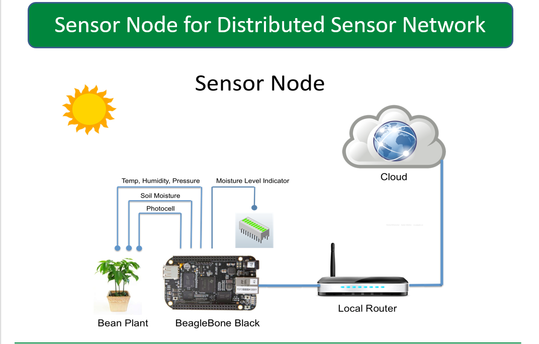 Sensor Node For Distributed Sensor Network