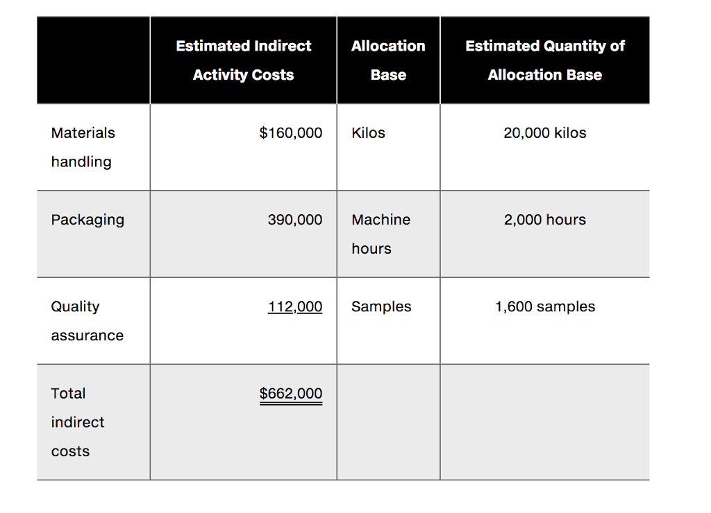 Solved Comprehensive ABC implementation (Learning Objectives | Chegg.com