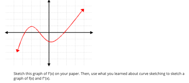 Solved Sketch this graph of f'(x) on your paper. Then, use | Chegg.com