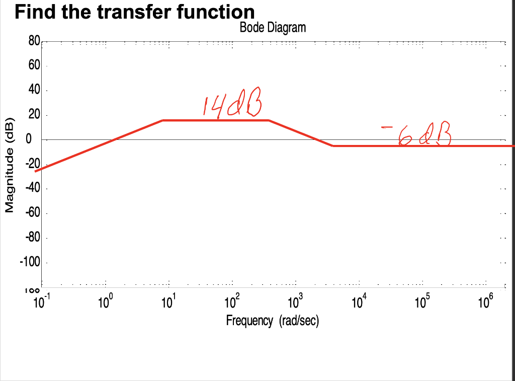Solved Find the transfer function Bode Diagram 80 60 40 14dB | Chegg.com
