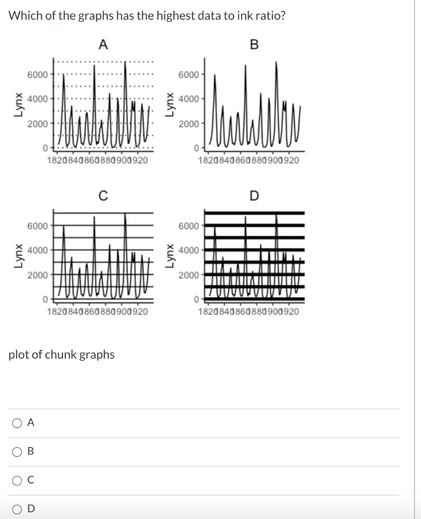 Solved Which of the graphs has the highest data to ink | Chegg.com