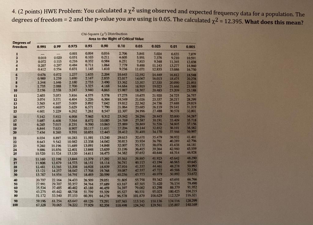 Solved 4. (2 points) HWE Problem: You calculated a x2 using | Chegg.com