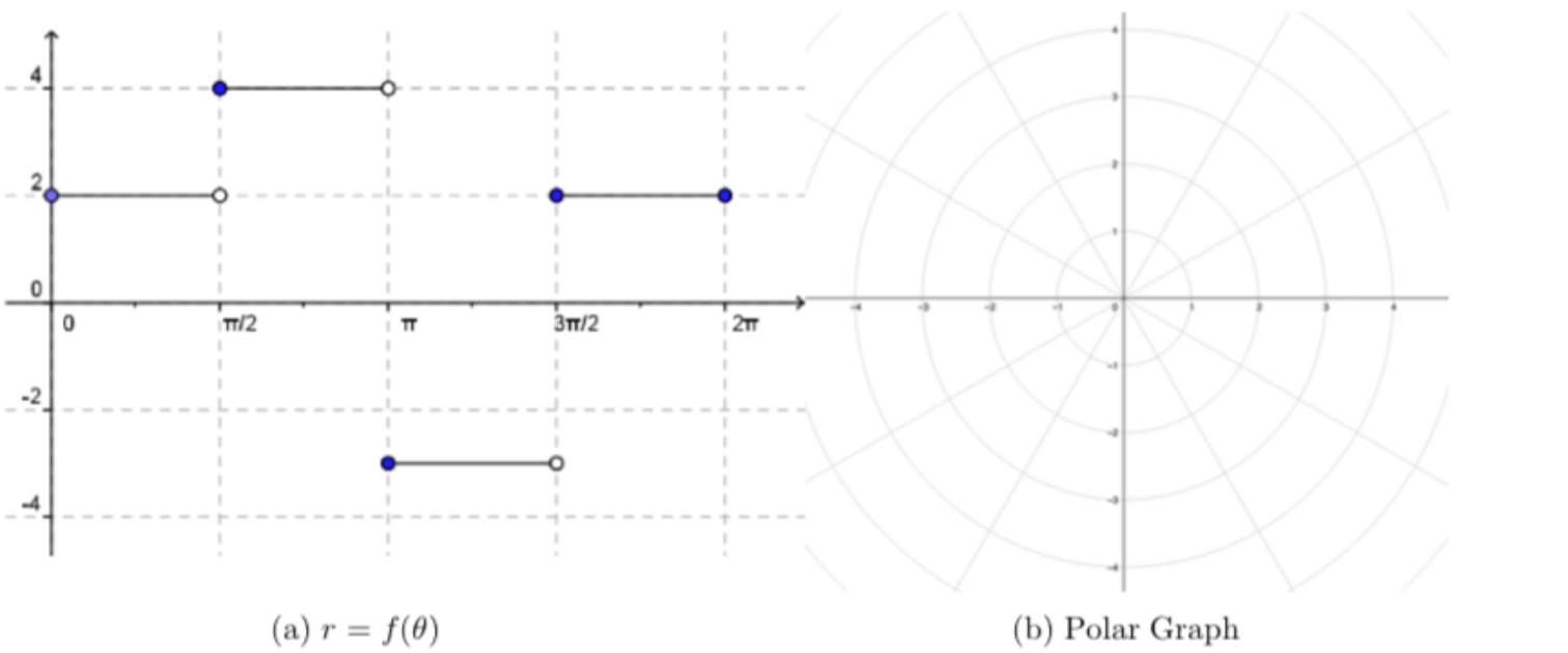 Solved The rectangular graph of r= ftheta a function is | Chegg.com