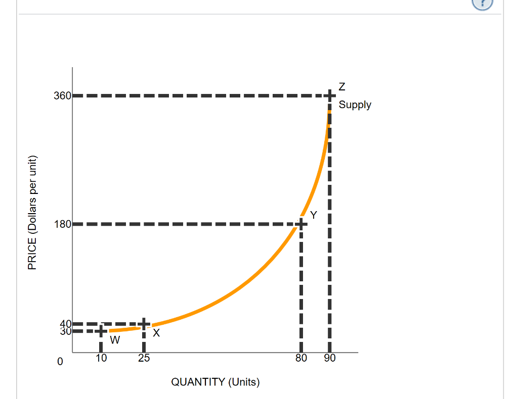 Solved 12. Elastic and inelastic supply The following graph | Chegg.com