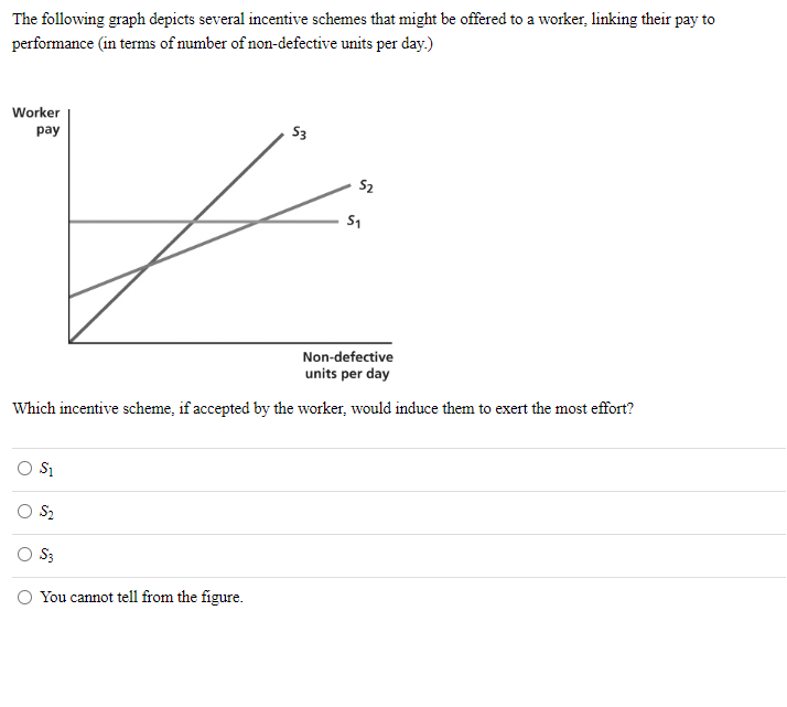 Solved The following graph depicts several incentive schemes | Chegg.com
