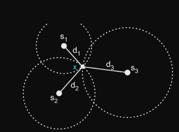 Solved s1 s2 s3, and d1 d2 d3 are known. How to find x? | Chegg.com