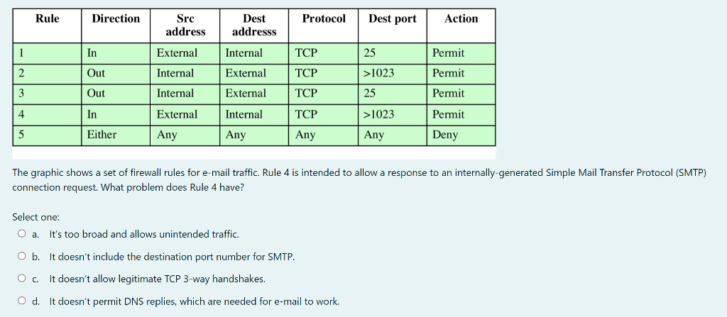 Solved The graphic shows a set of firewall rules for e-mail | Chegg.com