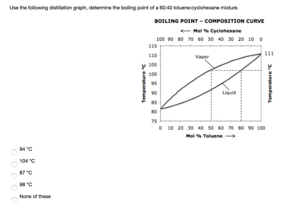 Solved Use the following distillation graph, determine the | Chegg.com