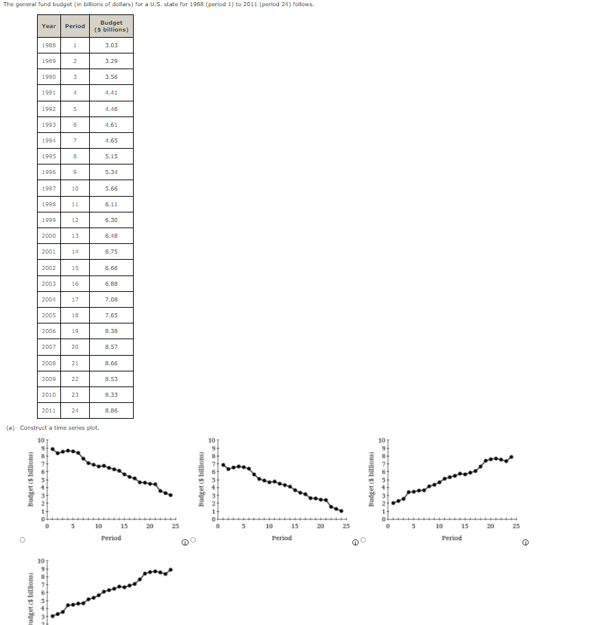 Solved What type of pattern exists in the data? a) The time | Chegg.com