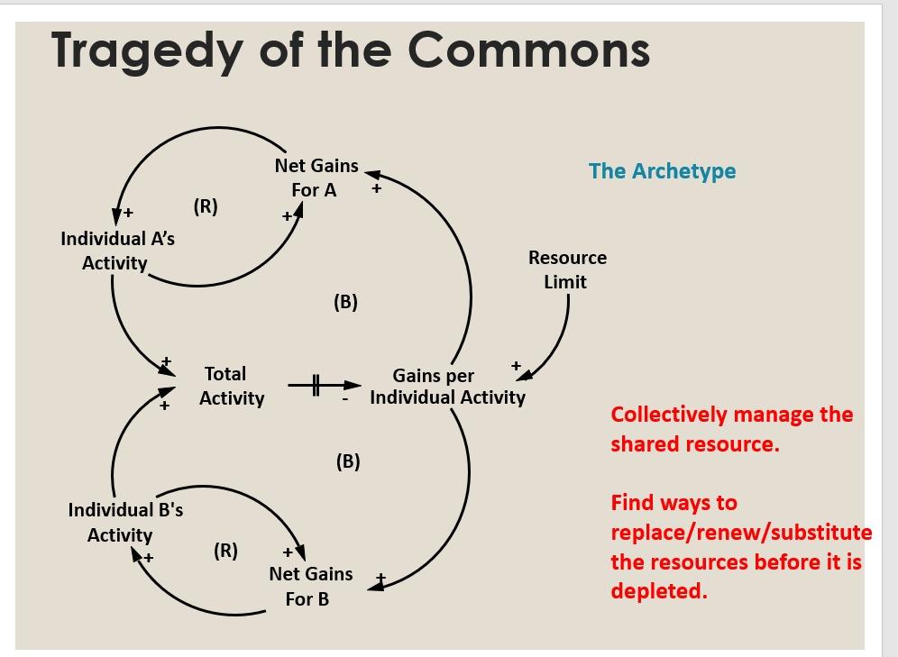Solved Eroding Goals Shifting the Burden e Archetype Focus | Chegg.com