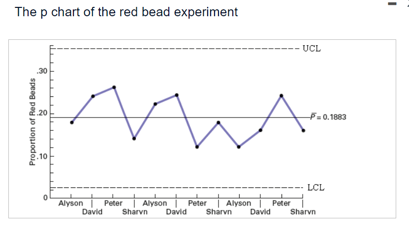 Background information of the red bead experiment The | Chegg.com