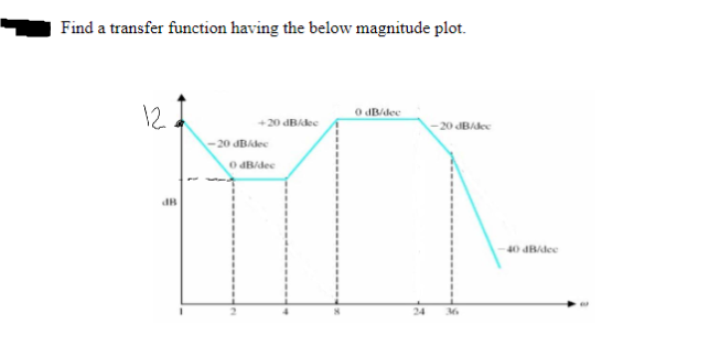 Solved Find a transfer function having the below magnitude | Chegg.com