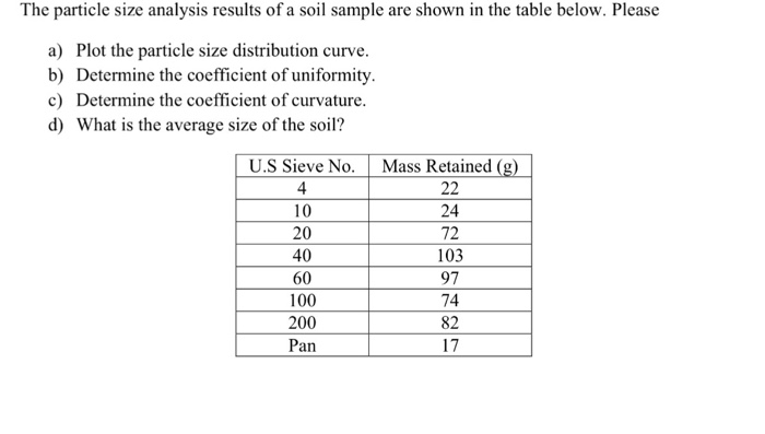 Solved The particle size analysis results of a soil sample | Chegg.com