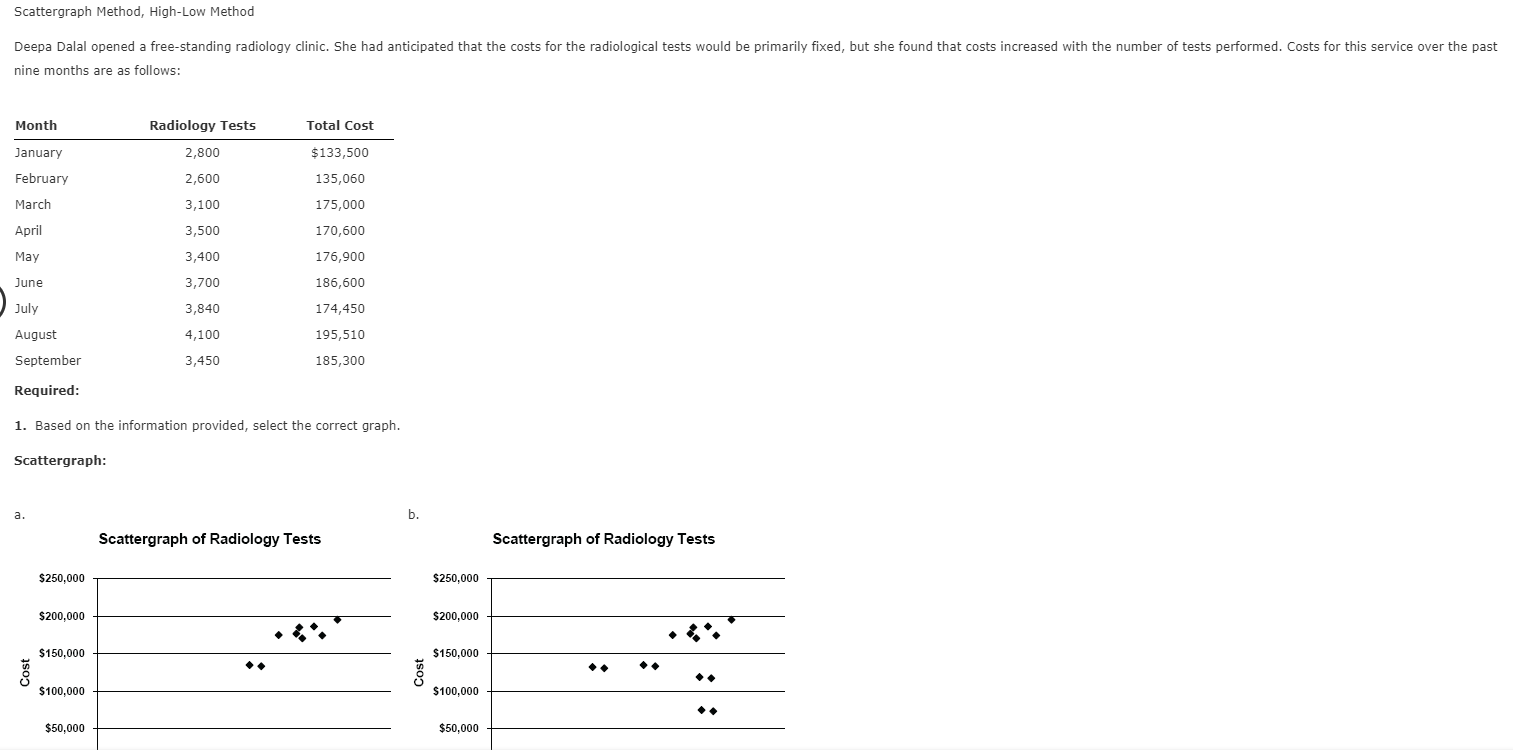Solved Scattergraph Method, High-Low Method Deepa Dalal | Chegg.com