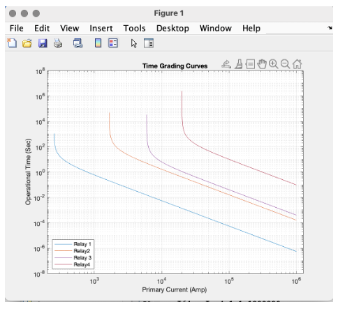 Solved Relay Units for Over-current Protection Explain this | Chegg.com