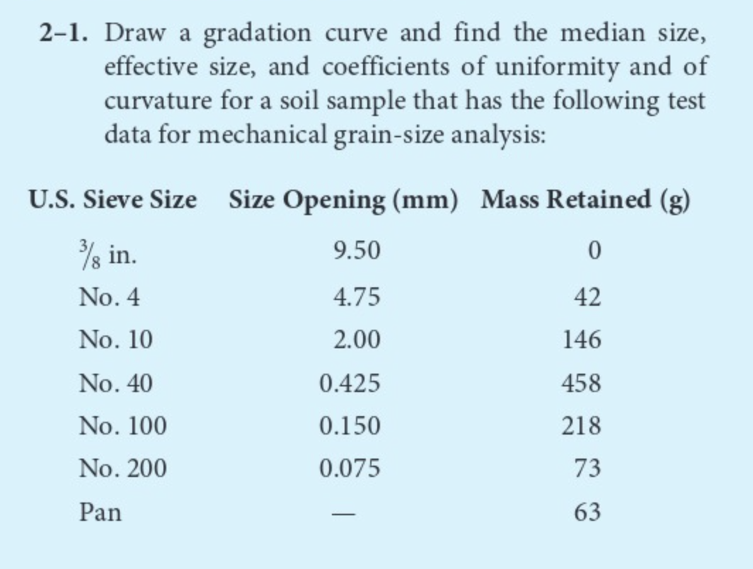 Solved 2-1. ﻿Draw a gradation curve and find the median | Chegg.com