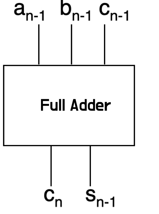 Solved For the (n-1)th single-digit full adder module, | Chegg.com