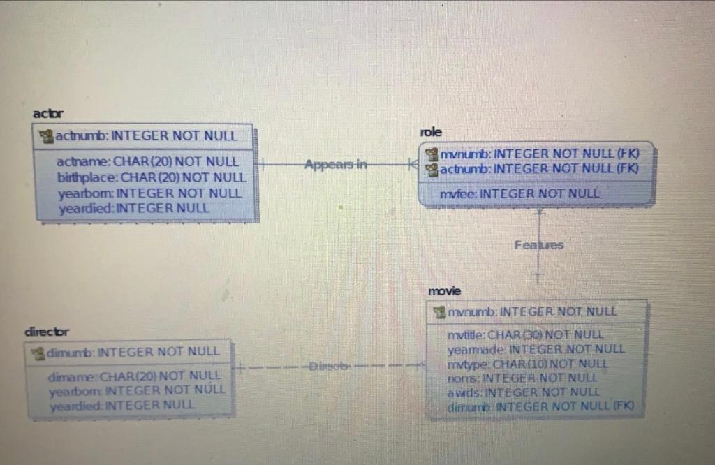 Solved Using the Assignment 1 database, populate the | Chegg.com