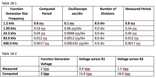Solved Measured Period Computed Period Oscilloscope sec/div | Chegg.com