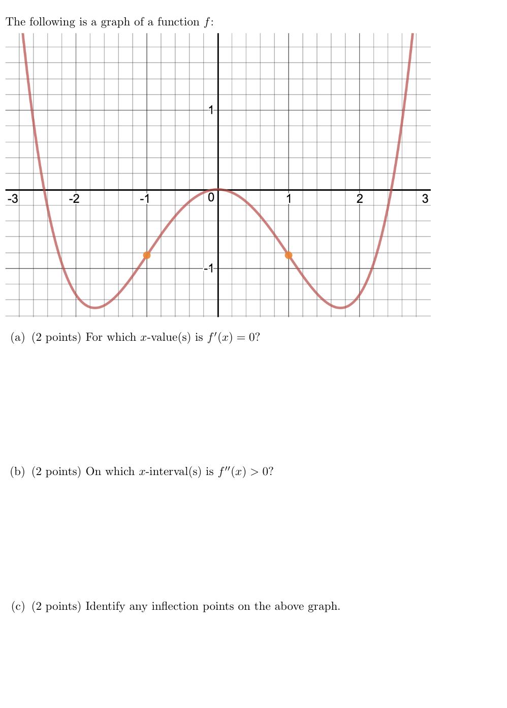 Solved The following is a graph of a function f : (a) (2 | Chegg.com