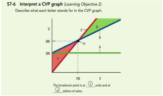 Solved 57-6 Interpret a CVP graph (Learning Objective 2) | Chegg.com