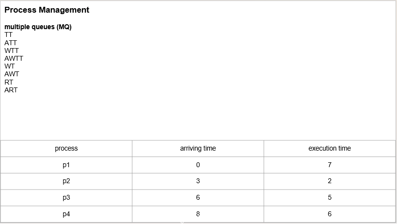 Solved Process Management multiple queues (MQ) TT ATT WTT WW | Chegg.com
