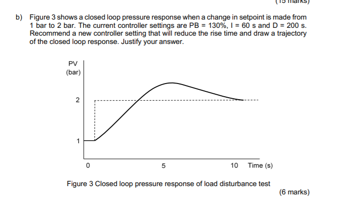 Solved b) Figure 3 shows a closed loop pressure response | Chegg.com